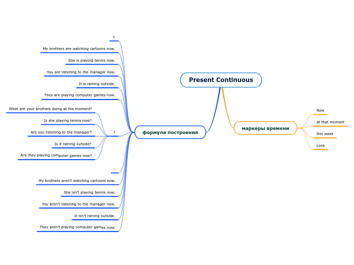 Present Continuous - Mind Map